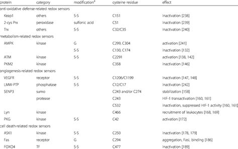 Redox Sensitive Proteins Involved In The Regulation Of Cell Metabolism