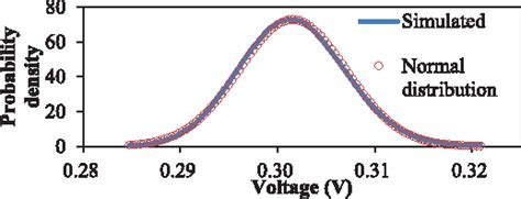Figure 11 From Modeling Random Telegraph Noise As A Randomness Source And Its Application In