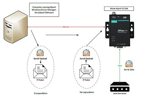 Overcoming Serial Distance Limitations With MOXA Nport 5110A