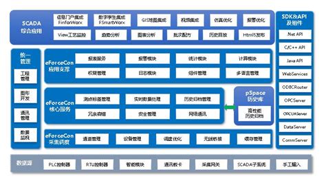 力控工业scada平台组态软件eforcecon V6 0，助力工厂数智化