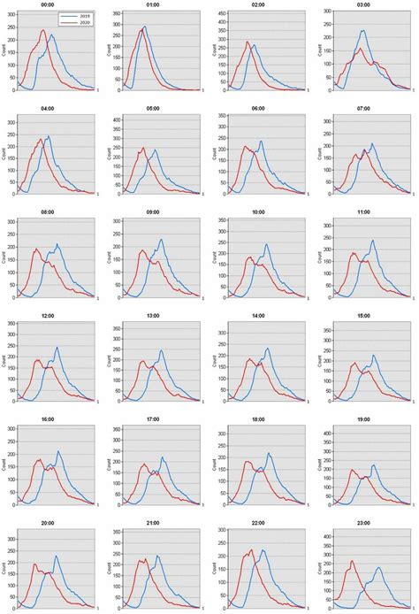 Normalized Hourly Pollution Distribution In Mach 2019 Blue Line And