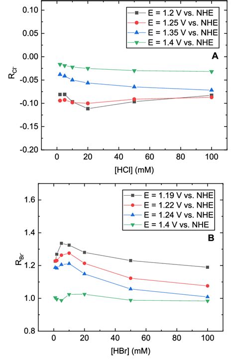 Chloride Reaction Orders Measured In The Potential Region Of Bromide