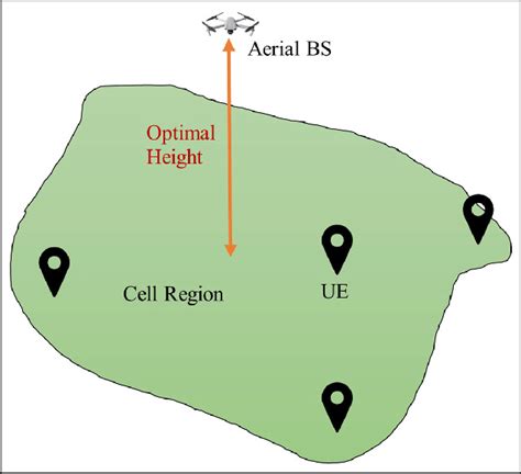 Optimum Altitude For Base Station Deployment Download Scientific Diagram