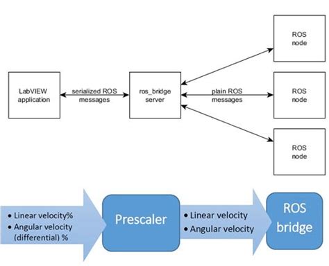 Ros Bridge Functionality Download Scientific Diagram