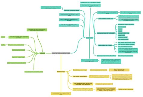 Chave De CriaÇÃo De ConteÚdo Coggle Diagram