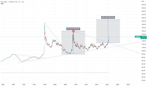 USD KRW 차트 달러 대 한국 원화 레이트 TradingView