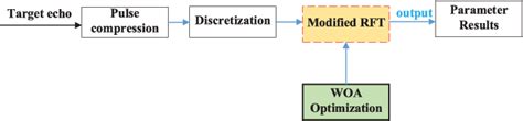 Figure 1 From An Efficient Radon Fourier Transform Based Coherent