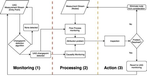 Flow Chart Depicting The Ideal Proposed Balancing Process With Respect