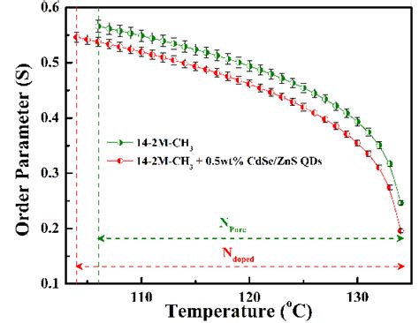 Orientational Order Parameter S As A Function Of Temperature For The