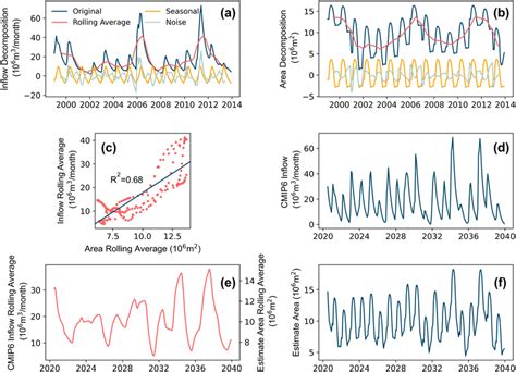 The Process Of Projecting The Reservoir Area Based On The Inflow Data Download Scientific