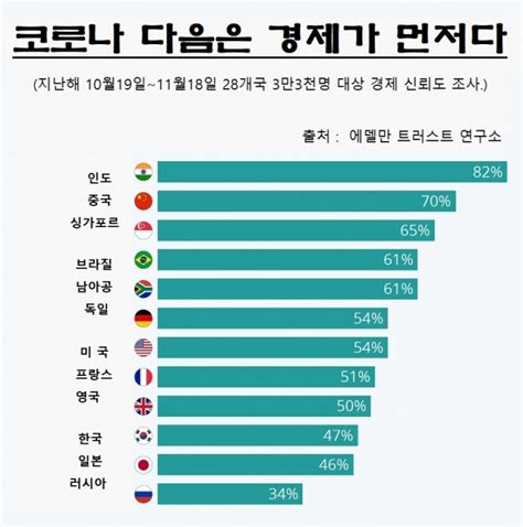 그래프로 보는 세계 코로나 다음은 경제가 먼저다 네이트 뉴스 그래프로 보는 세계 코로나 다음은 경제가 먼저다 네이트 뉴스