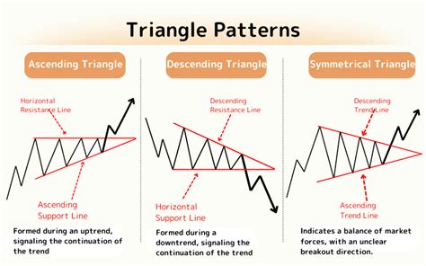Triangle Patterns Features Analysis Methodsand Strategies Titan Fx