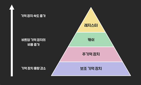 메모리 계층 구조