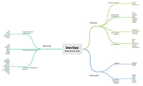 devops devops基础概念梳理 devops能力环 csdn博客
