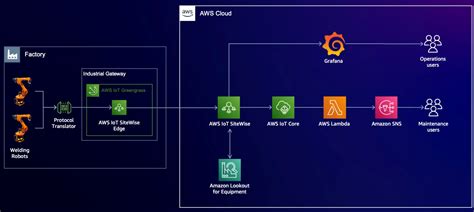 Workshop ロボットの自動異常検知を実装する IOT203 AWSreInvent DevelopersIO