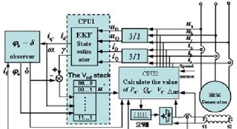 The Functional Block Diagram Of The Ac Tracking Excitation System Download Scientific Diagram