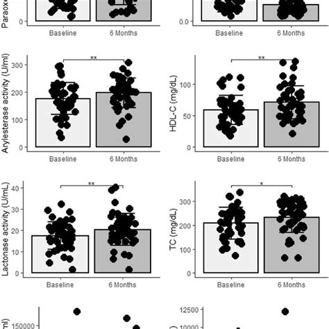Measures Of Hdl Function Pon1 Activity And Cholesterol Grouped By Pdus Download Scientific