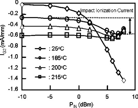 Figure 1 From The Effect Of Rf Driven Gate Current On Dcrf Performance