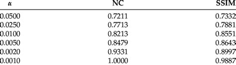 Filtering Attack Nc And Ssim Of Extracted Watermark Download Scientific Diagram