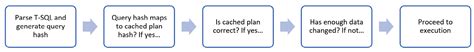 learn t sql querying second edition