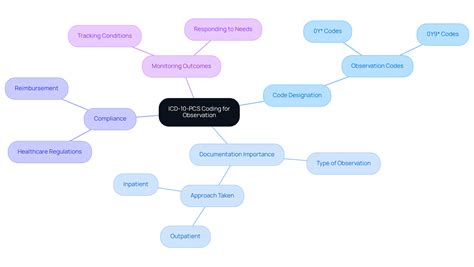10 Icd 10 Pcs Code Examples For Effective Medical Coding