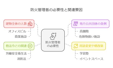 防火管理の必要な建物とは？ 収容人員と用途にで判定します。 ｜ 行政書士萩本昌史事務所ブログ
