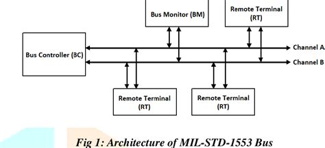 Figure 1 From Design Of A Manchester Encoder For Mil Std 1553
