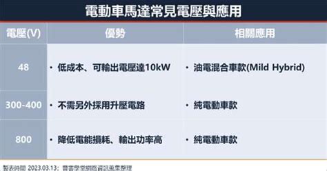 【產業概觀】電動車馬達是什麼？體積小、效率高是永磁馬達被採用的關鍵，概念股一次看！ Yahoo奇摩汽車機車