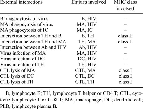 Cell To Cell Interactions Download Table