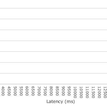 WebRTC Connection Latency Distribution Over Successful Connections Download Scientific