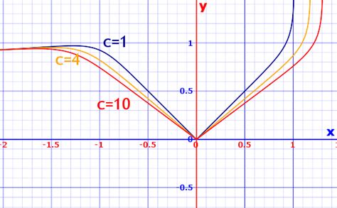 The Bernoulli Differential Equation
