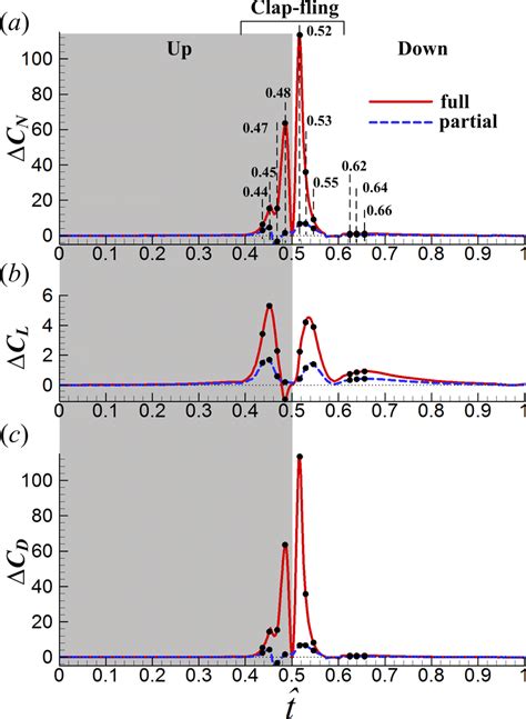 Time Courses Of Difference In The Normal Force Coefficient ∆c N A