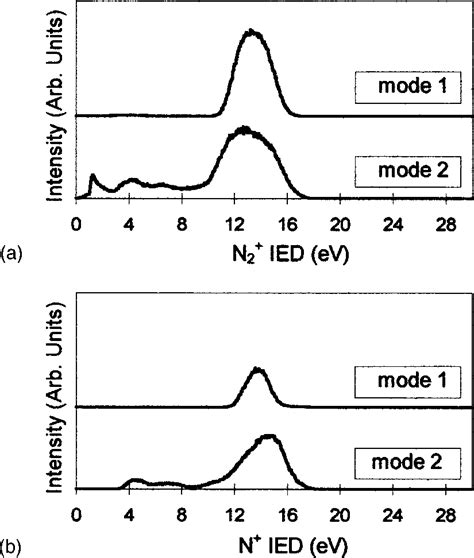 A N And B N Ion Energy Distributions In Two Different ECR Modes With Download Scientific