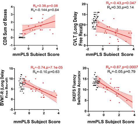 Correlations Between The Multi Modal Partial Least Squares Mmpls Download Scientific Diagram