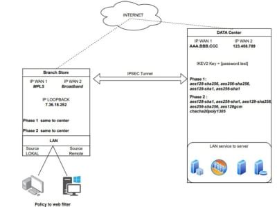 Expert For The Ipsec Tunnel Upwork