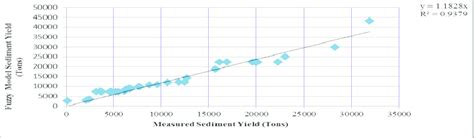 Graph Showing Measured Sediment Yield And Fuzzy Logic Model Download Scientific Diagram