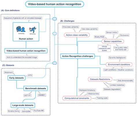 An Overview Of The Vision Based Human Action Recognition Field