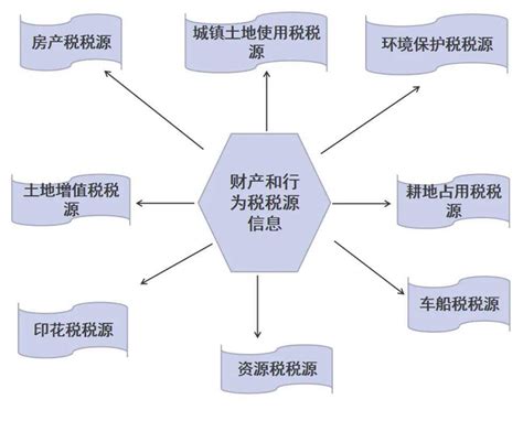 【轻松办】操作指南来了！财产和行为税合并申报——土地增值税税源信息采集天津