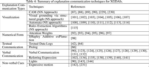 Table 4 From Explainable Goal Driven Agents And Robots A