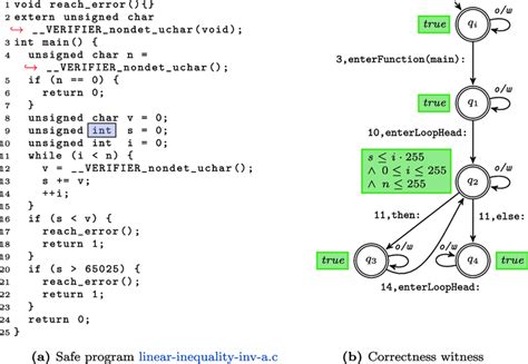 Corrected C Program A And A Correctness Witness For It B The Only