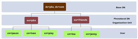 Ldap Overview