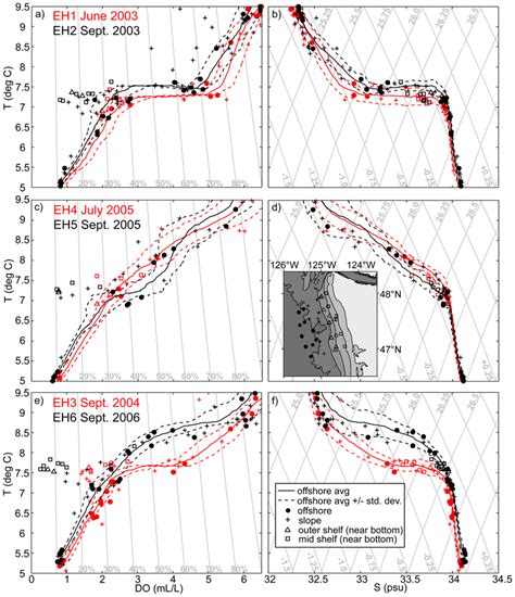 Temperature Vs Do A C And Temperature Vs Salinity B D For Six Download Scientific Diagram