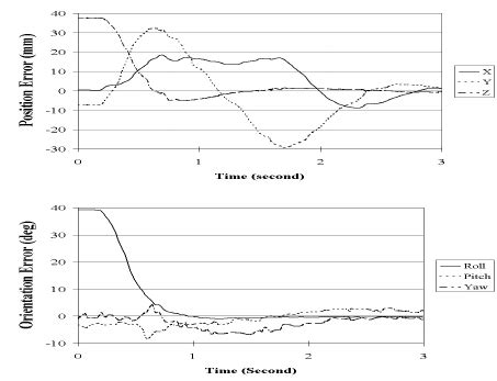 Relative Target Pose Error When Using Kinematics Calculation