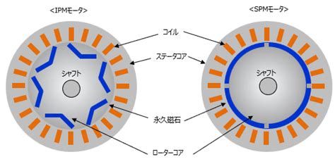 モーターの構造 部品名 用語～制御工学の基礎あれこれ～