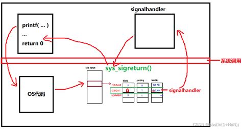 信号捕捉与处理：信号捕捉的过程 信号处理函数signal、sigaction Csdn博客