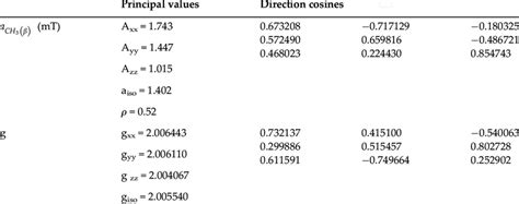 Coupling Constants Values Of Simulated Spectra Download Table