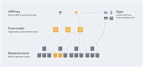 mitigating replication lag and reducing read load with freno the