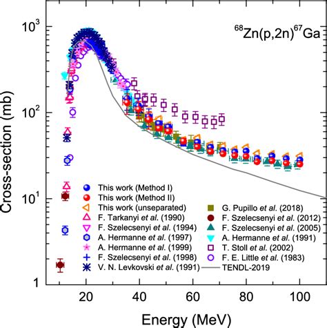 Measured Excitation Functions Of The 68 Documentclass[12pt]{minimal