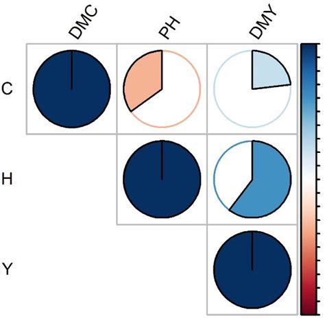 Pearson Correlation Coefficients Among The Evaluated Traits Dmc Dmy