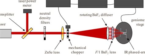 Experimental Configuration For Spatial Coherence Measurements